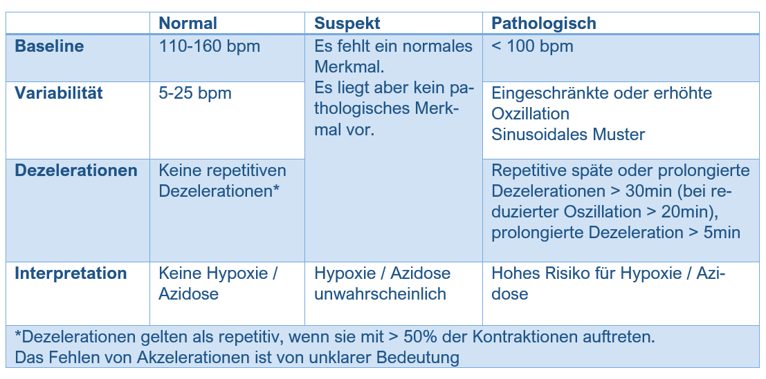 Obsgyn Wiki Kantonsspital Winterthur | CTG-Beurteilung